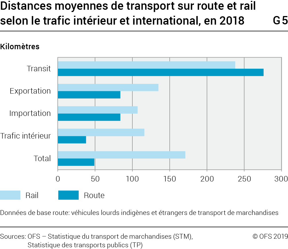 Le transport de marchandises en Suisse en 2018