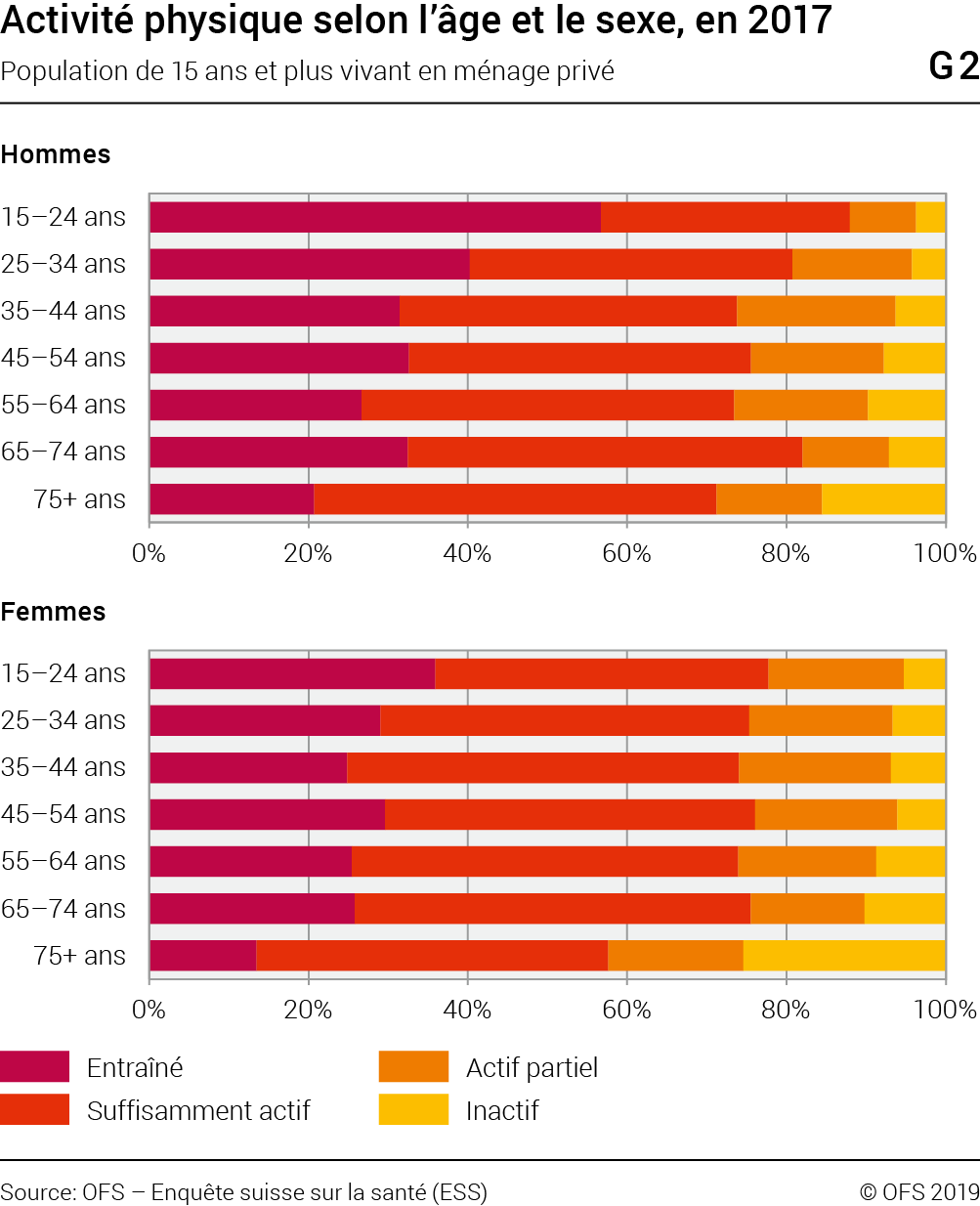Enquête suisse sur la santé 2017Activité physique et santé