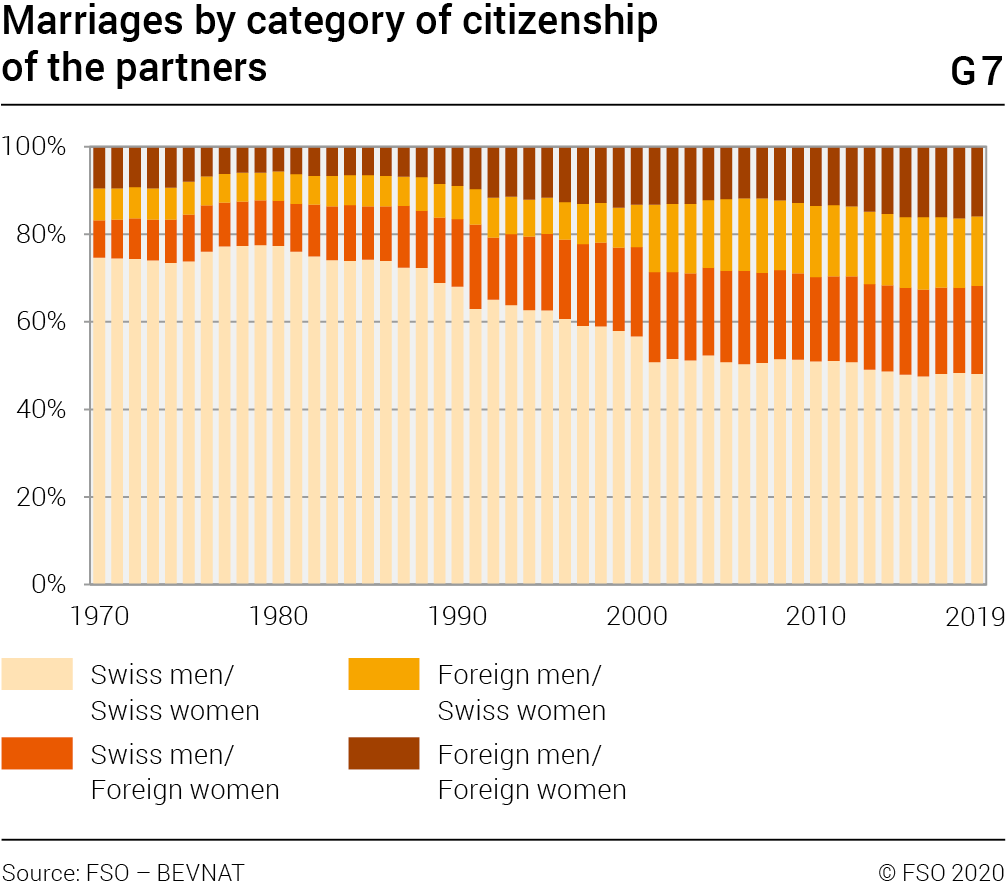 4 Marriages, registered partnerships and divorces