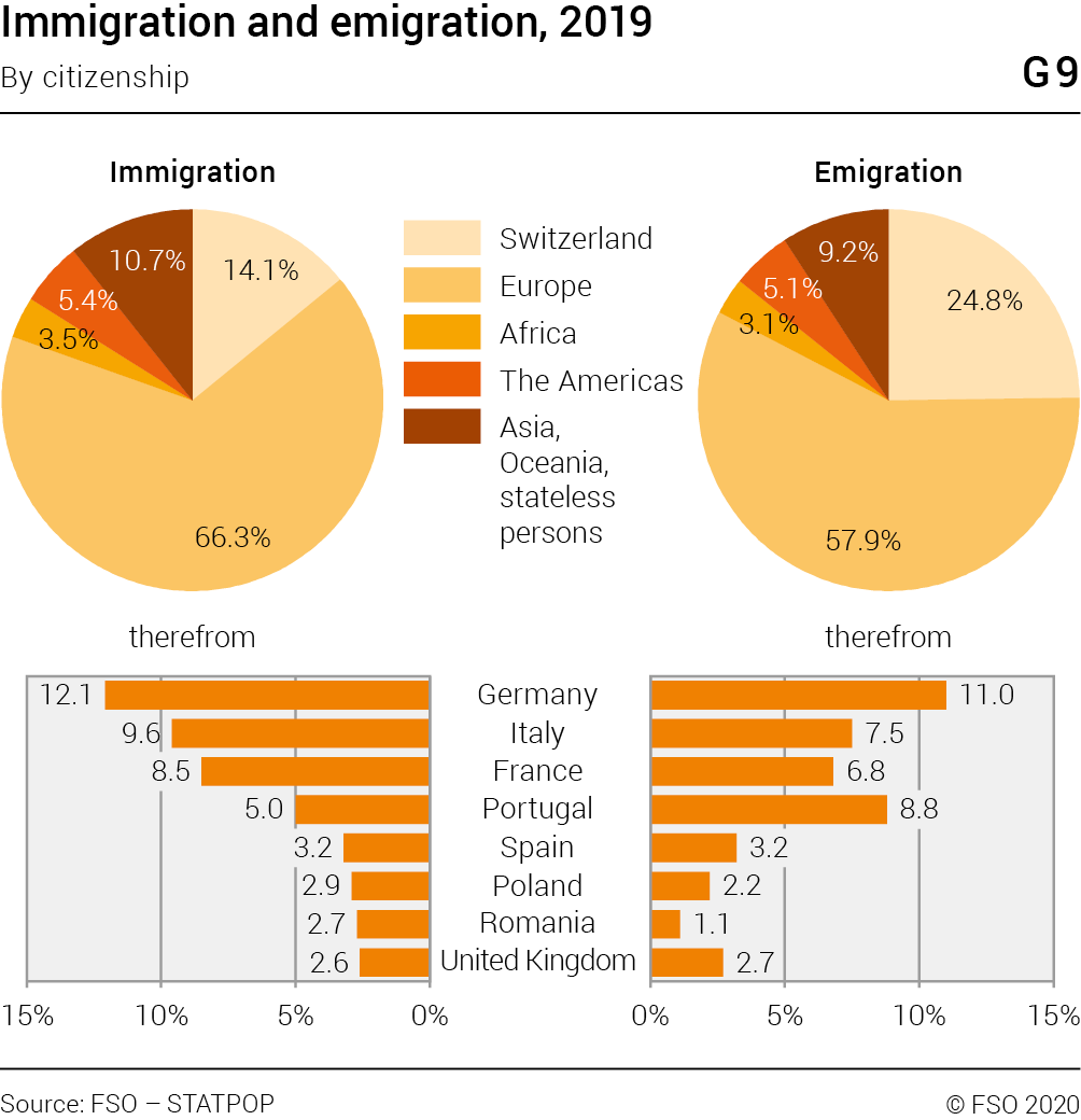 5 Migration and acquisition of Swiss nationality