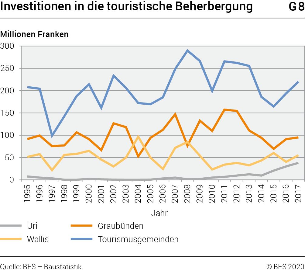 Statistik der Tourismusinvestitionen