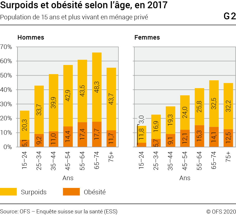 Surpoids et obésité