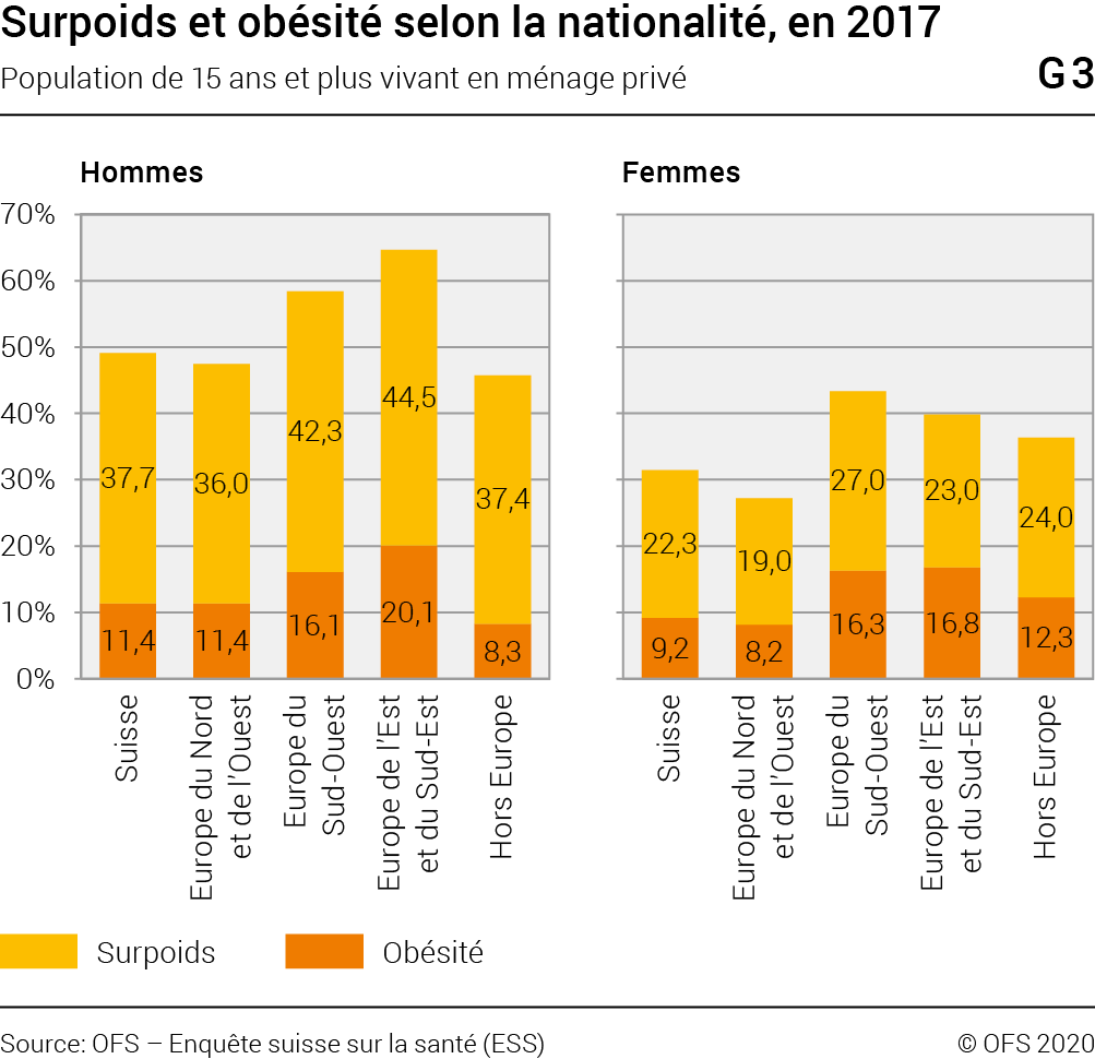 Surpoids et obésité