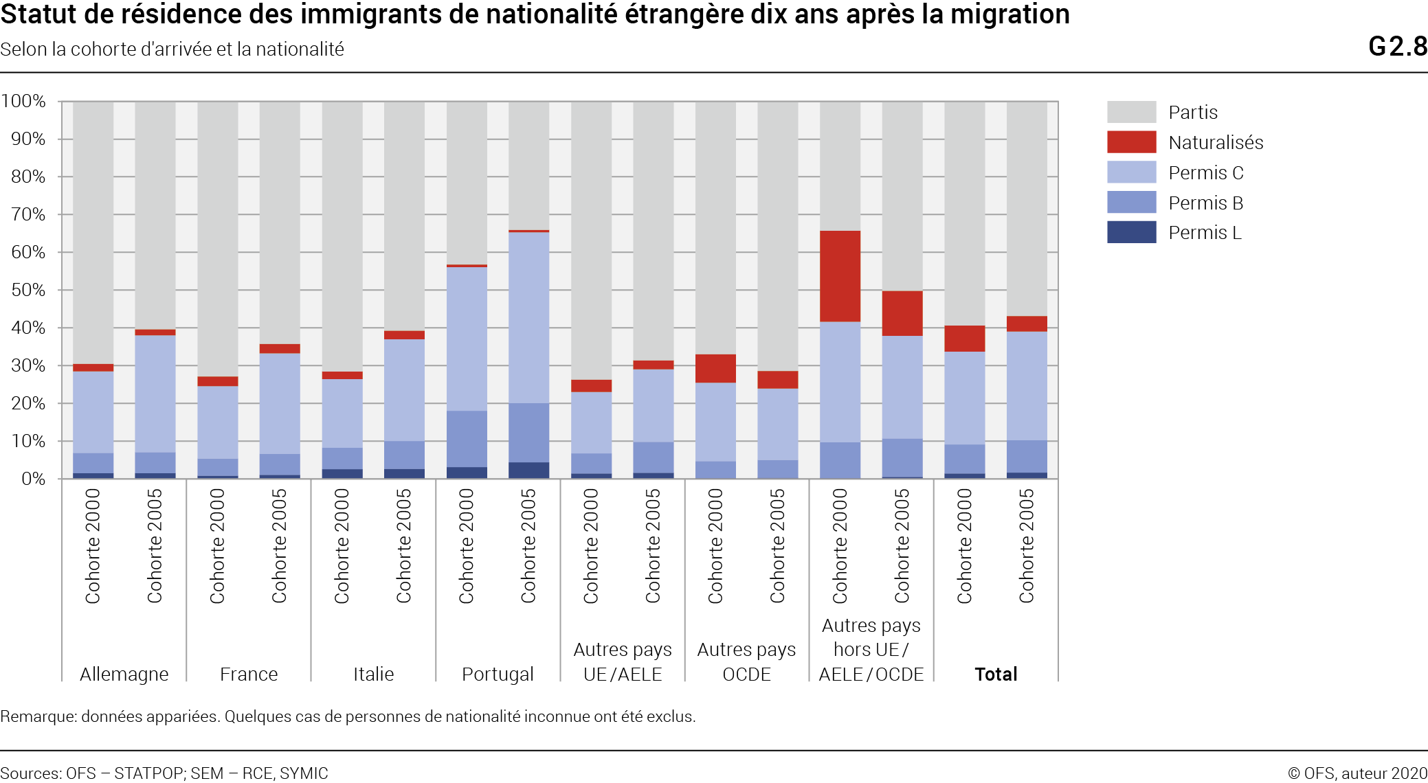 2 Migration internationale et intégration dans une perspective ...