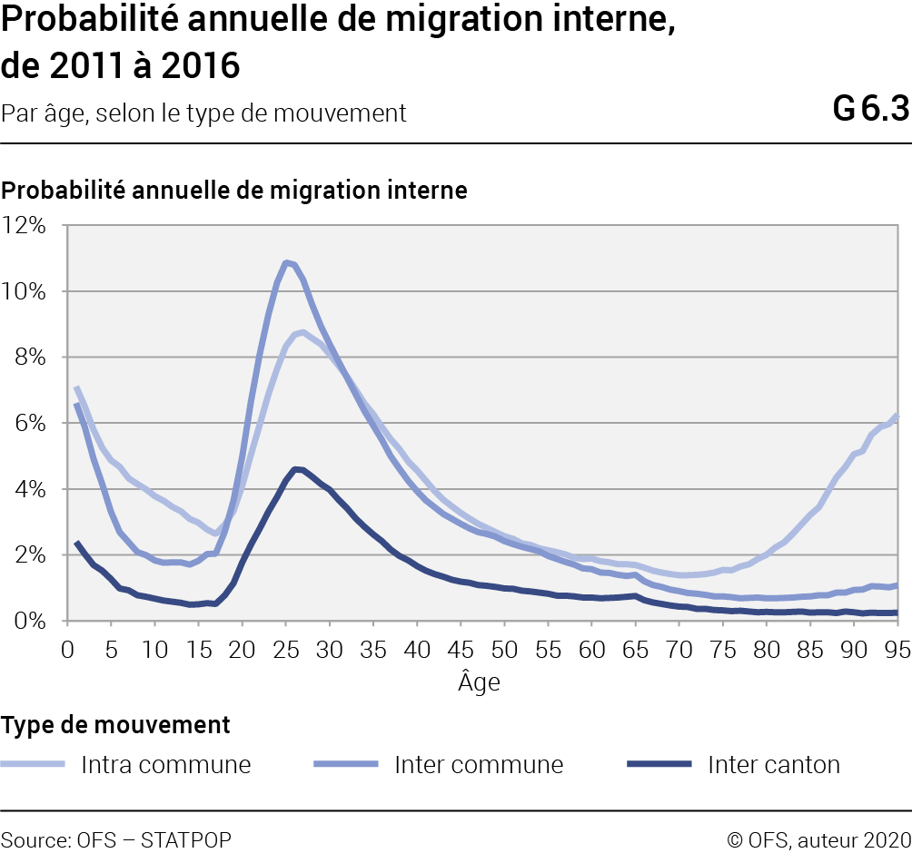 6 Les migrations internes en Suisse: pratiques et impacts