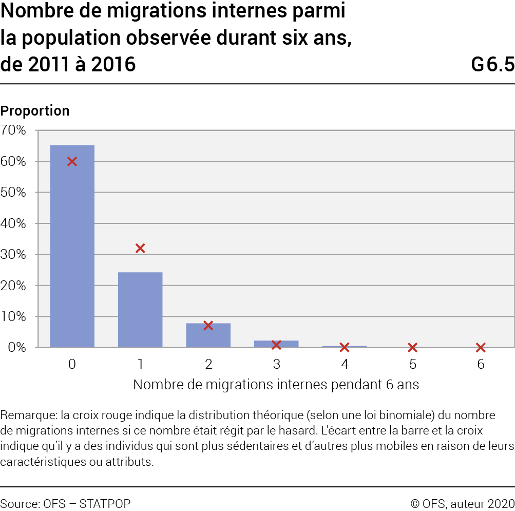 6 Les migrations internes en Suisse: pratiques et impacts