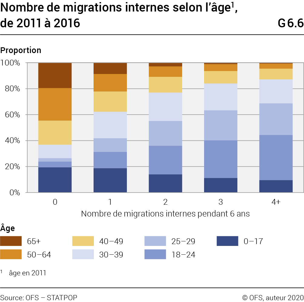 6 Les migrations internes en Suisse: pratiques et impacts