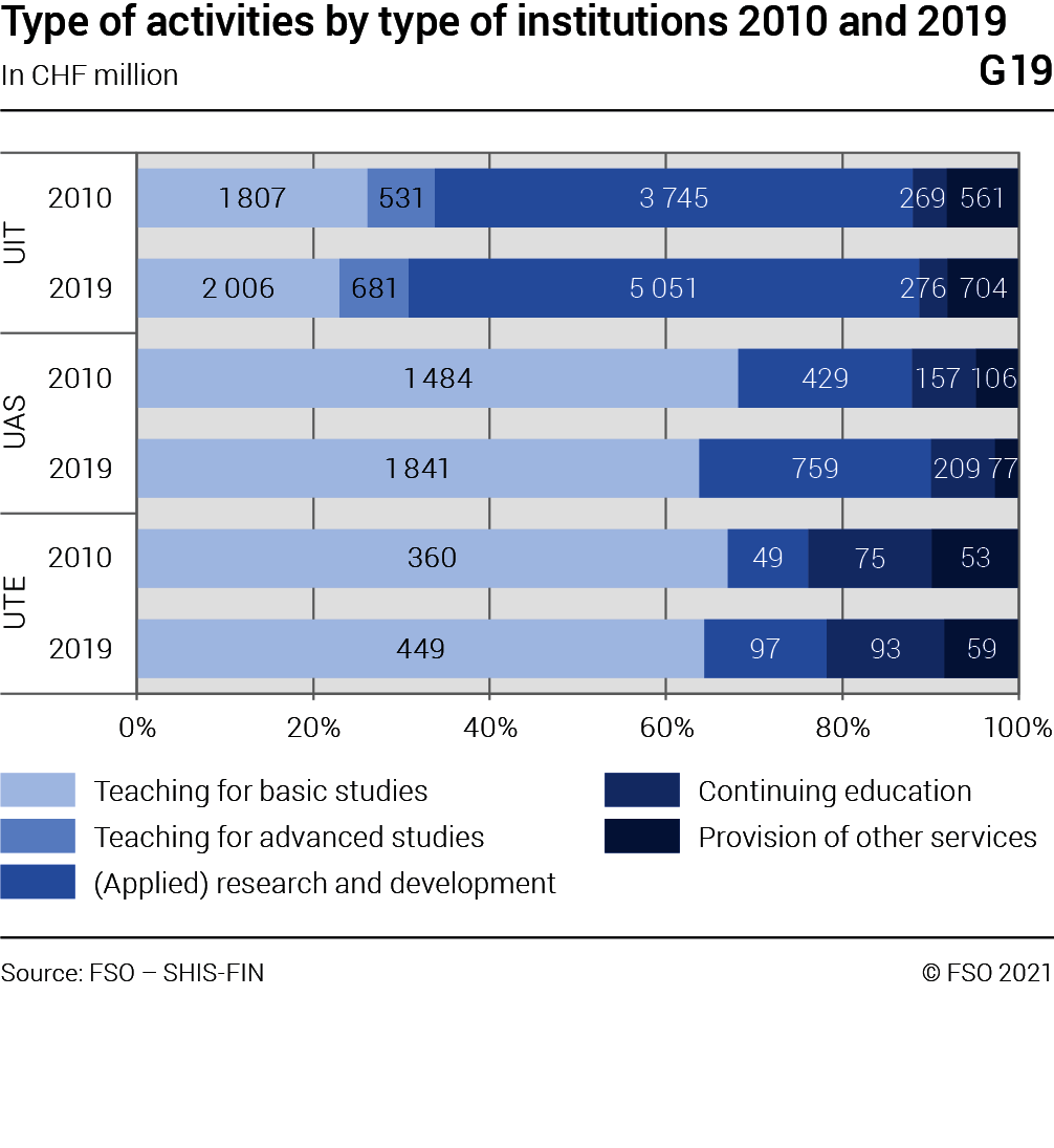 5 Finance of higher education institutions