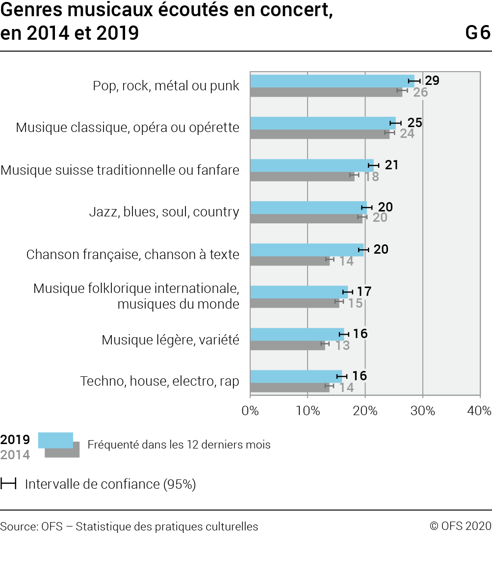 6 Zoom I: écouter de la musique