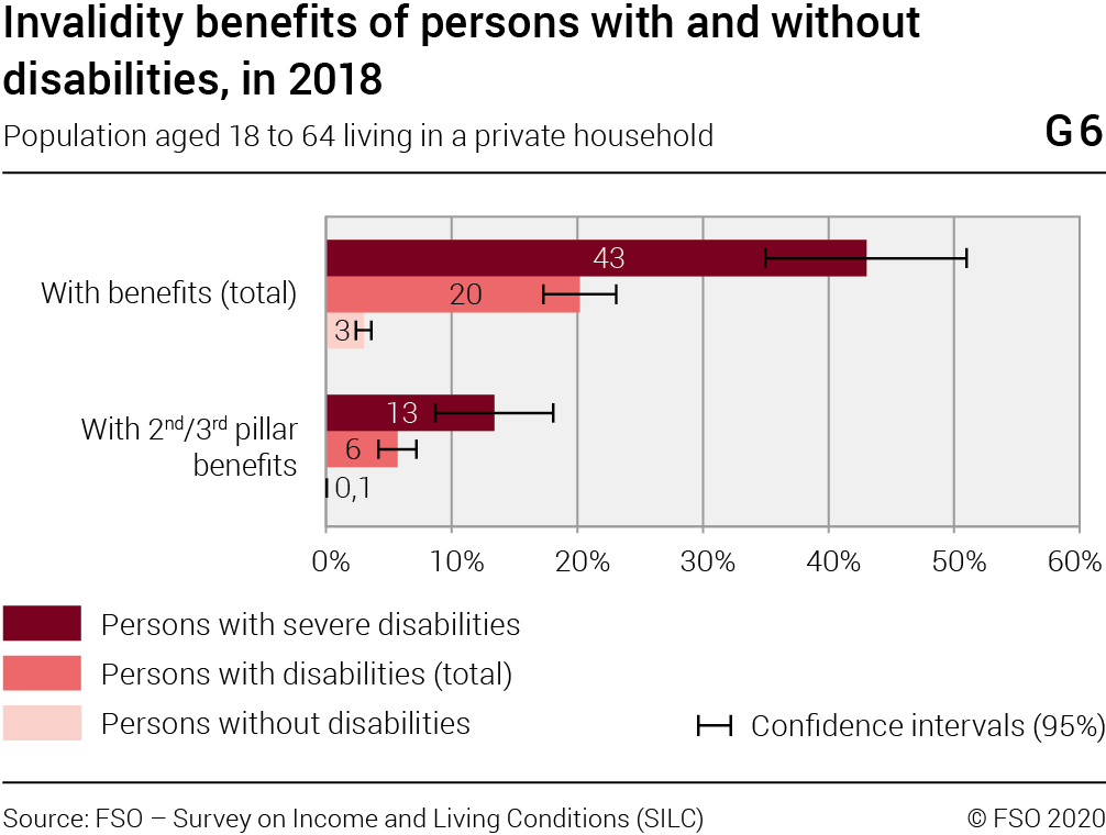 3 Equality for disabled persons: Main results