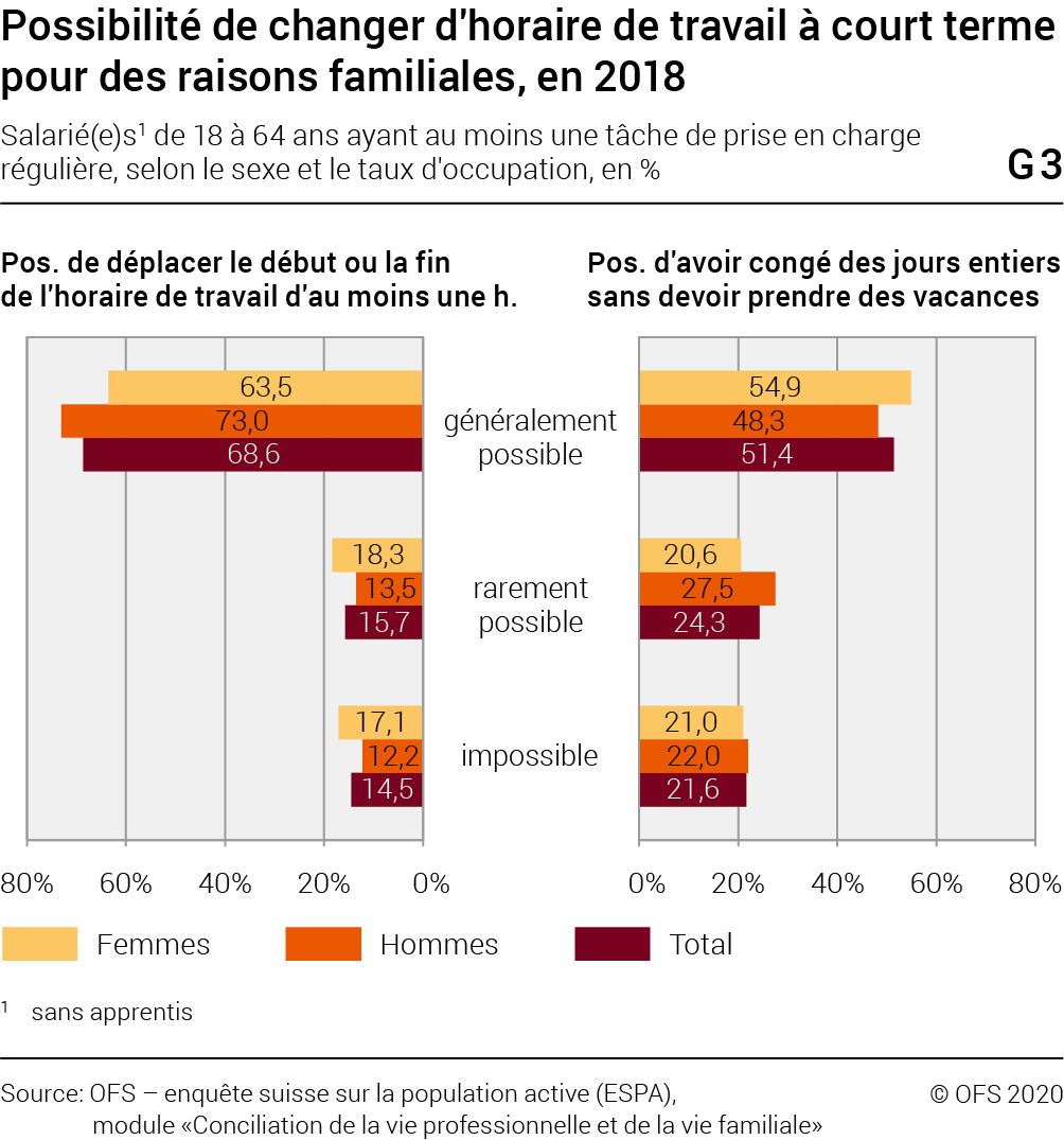 Concilier travail et famille en Suisse et en Europe, en 2018