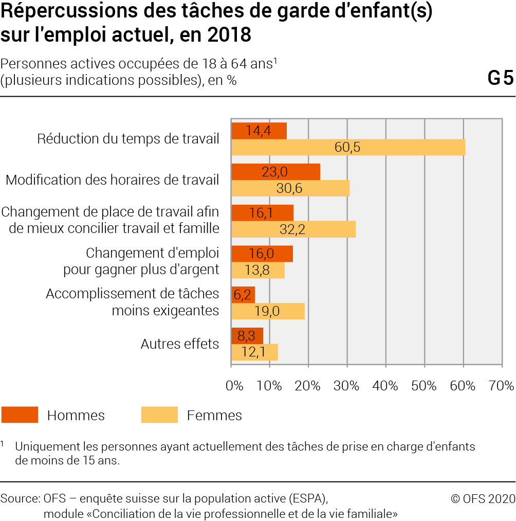 Concilier travail et famille en Suisse et en Europe, en 2018