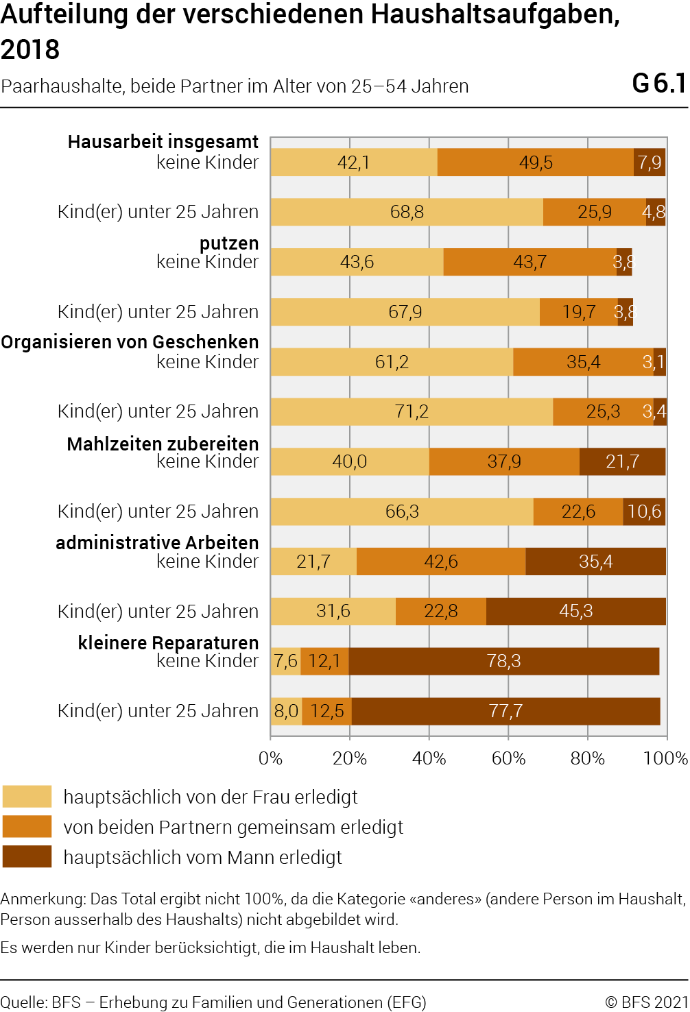 6 Haus- und Familienarbeit