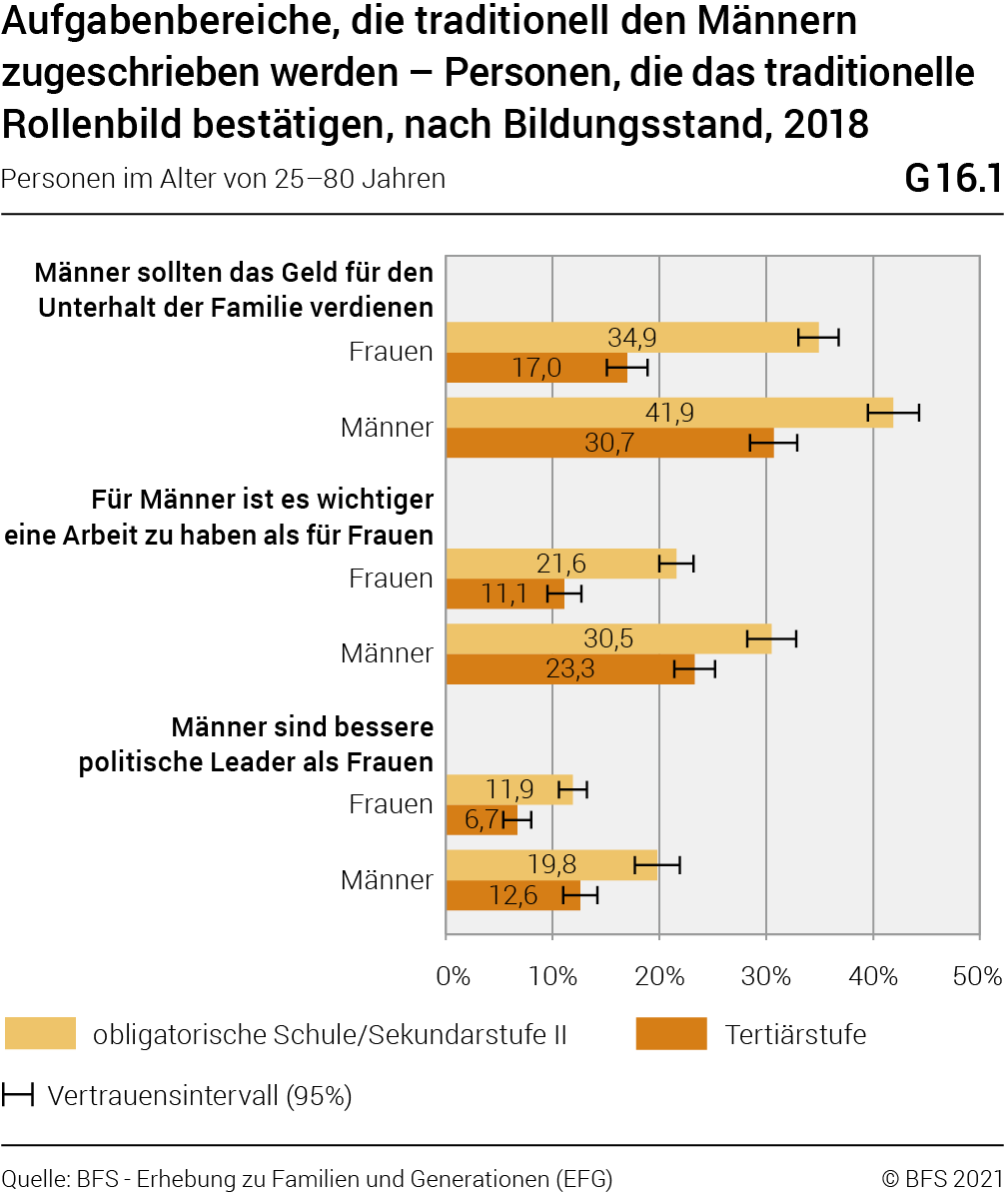 16 Einstellungen zu Geschlechterrollen und familiärem Zusammenleben