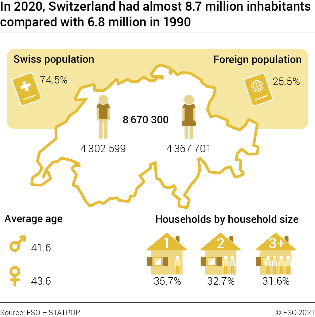 Switzerland's population in 2020