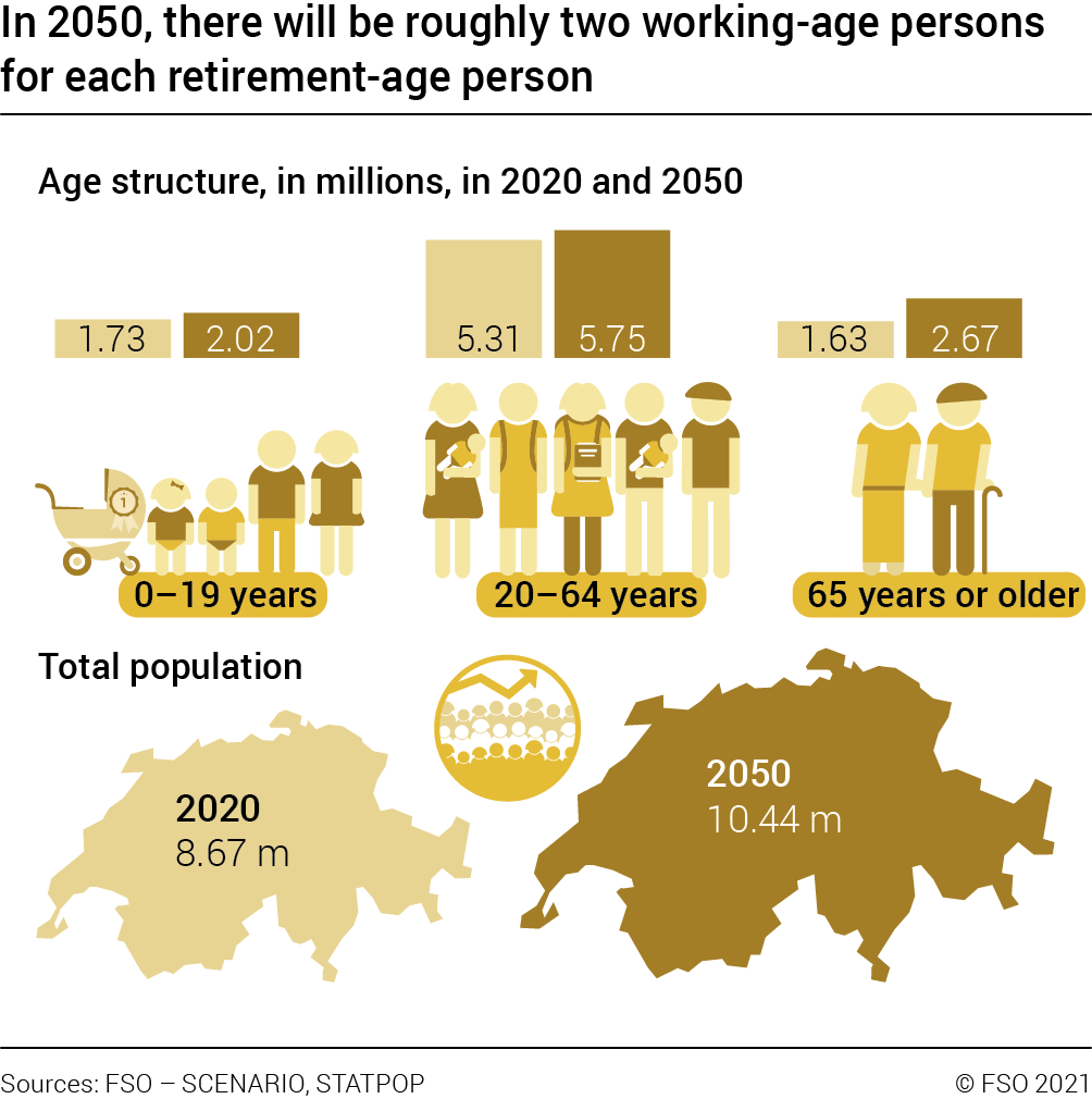 Switzerland's population in 2020