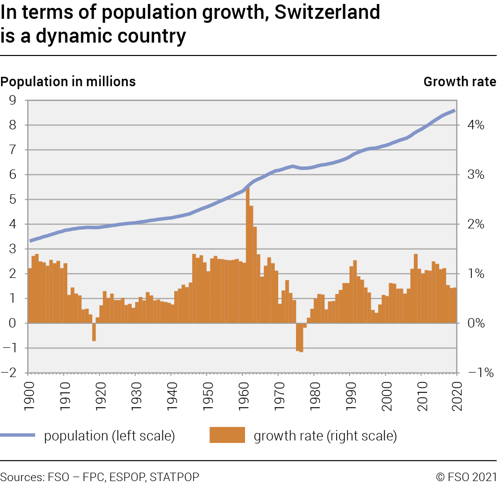 Switzerland's population in 2020