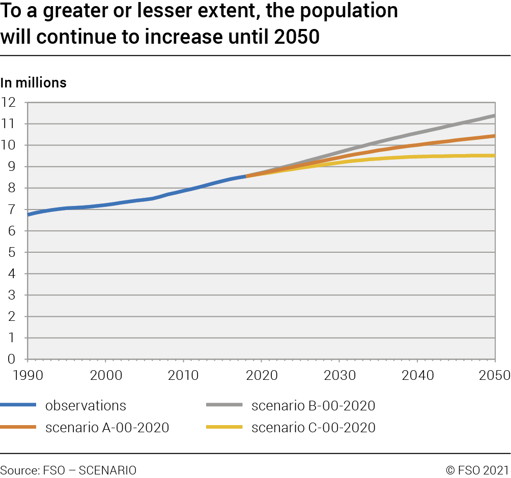 Switzerland's population in 2020