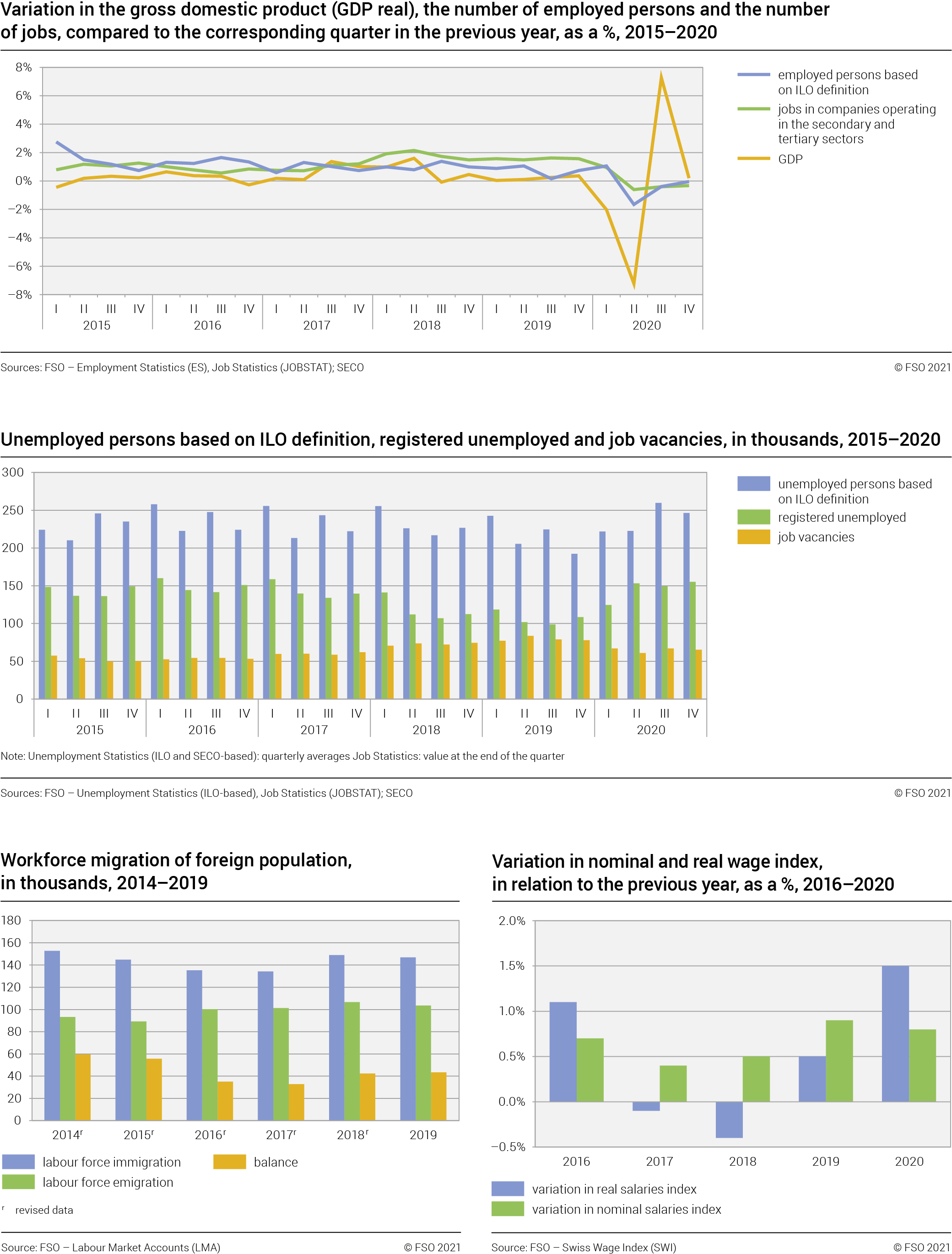 Labour market indicators for 2021