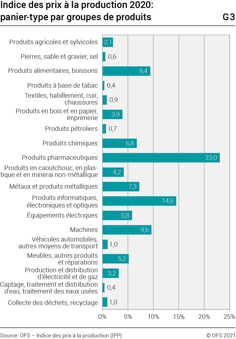 Indice des prix à la production et à l’importation