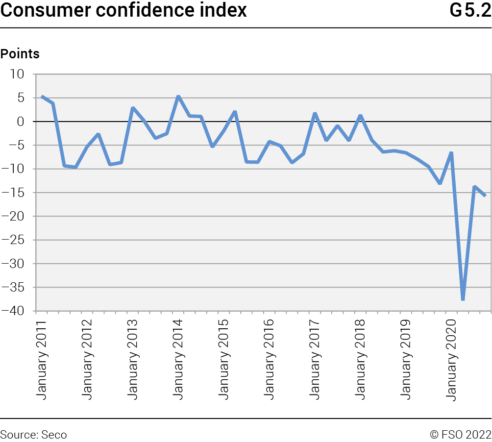 5 Economic indicators