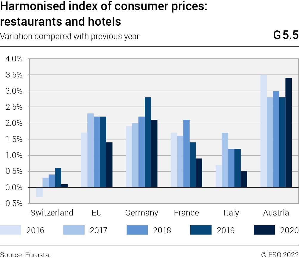 5 Economic indicators
