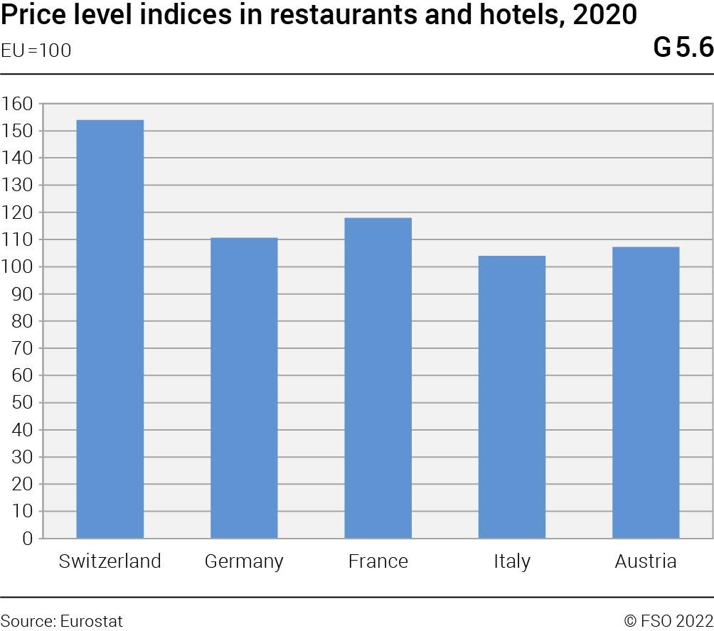 5 Economic indicators