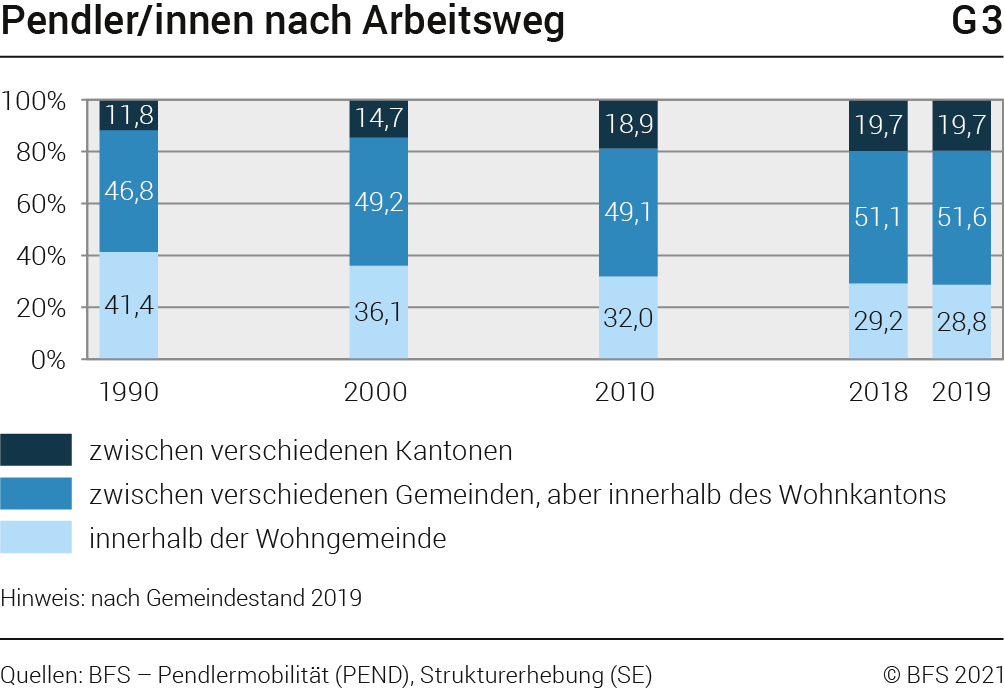 Mit einer Vertiefung zur Länge der Arbeitswege