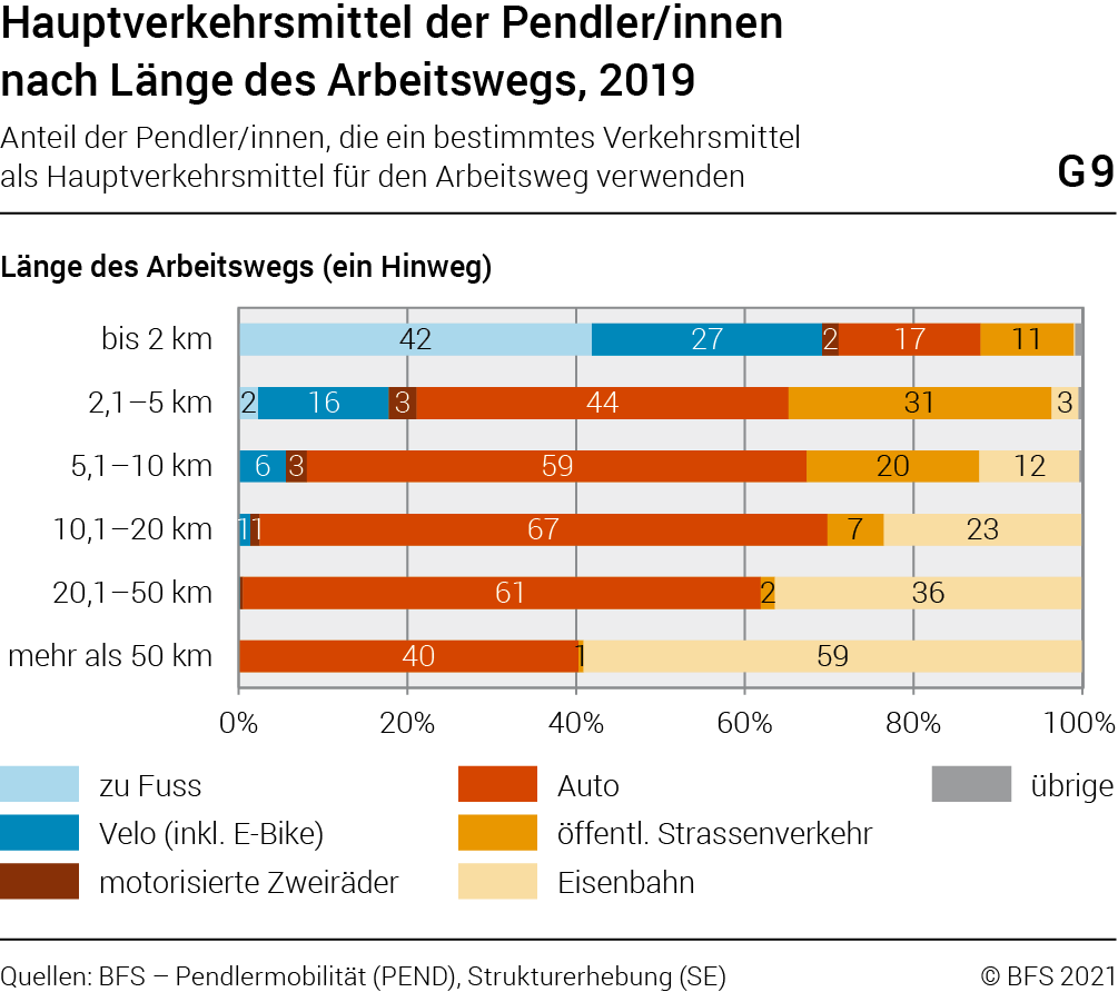 Mit einer Vertiefung zur Länge der Arbeitswege