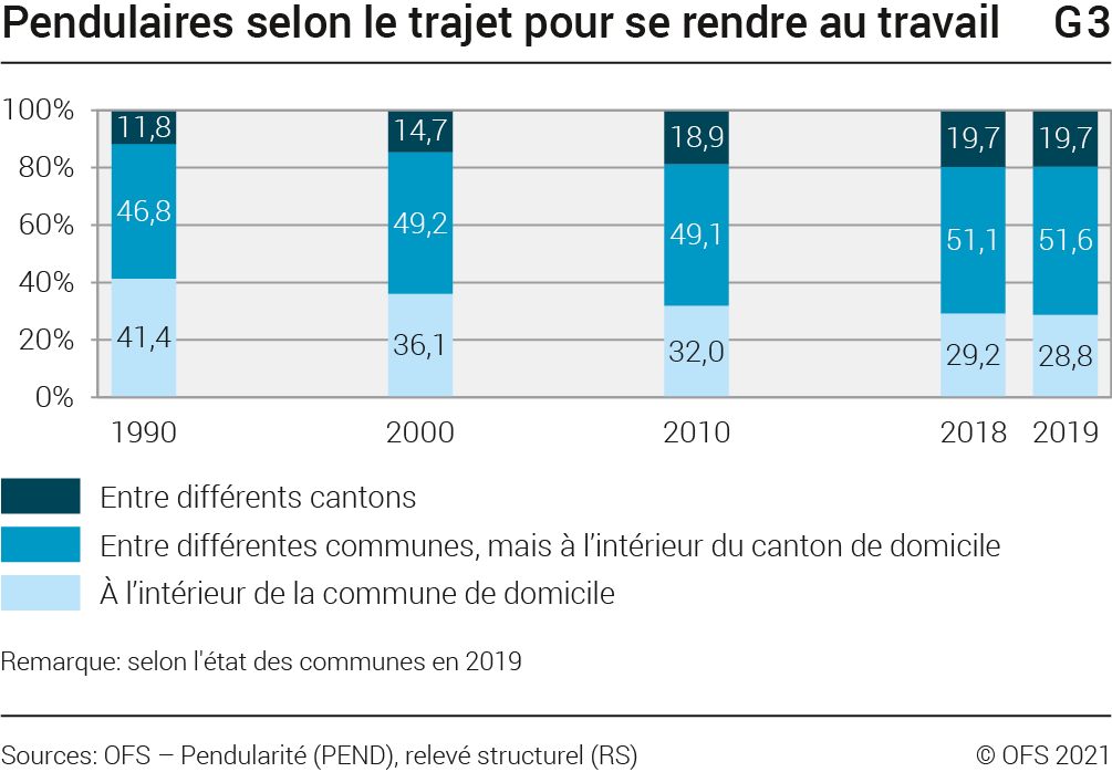 Avec un éclairage sur la longueur des trajets pour se rendre au travail