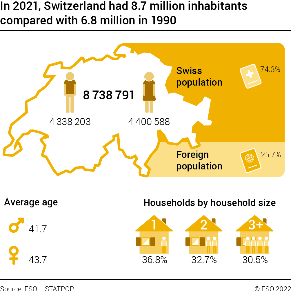 Switzerland’s population in 2021