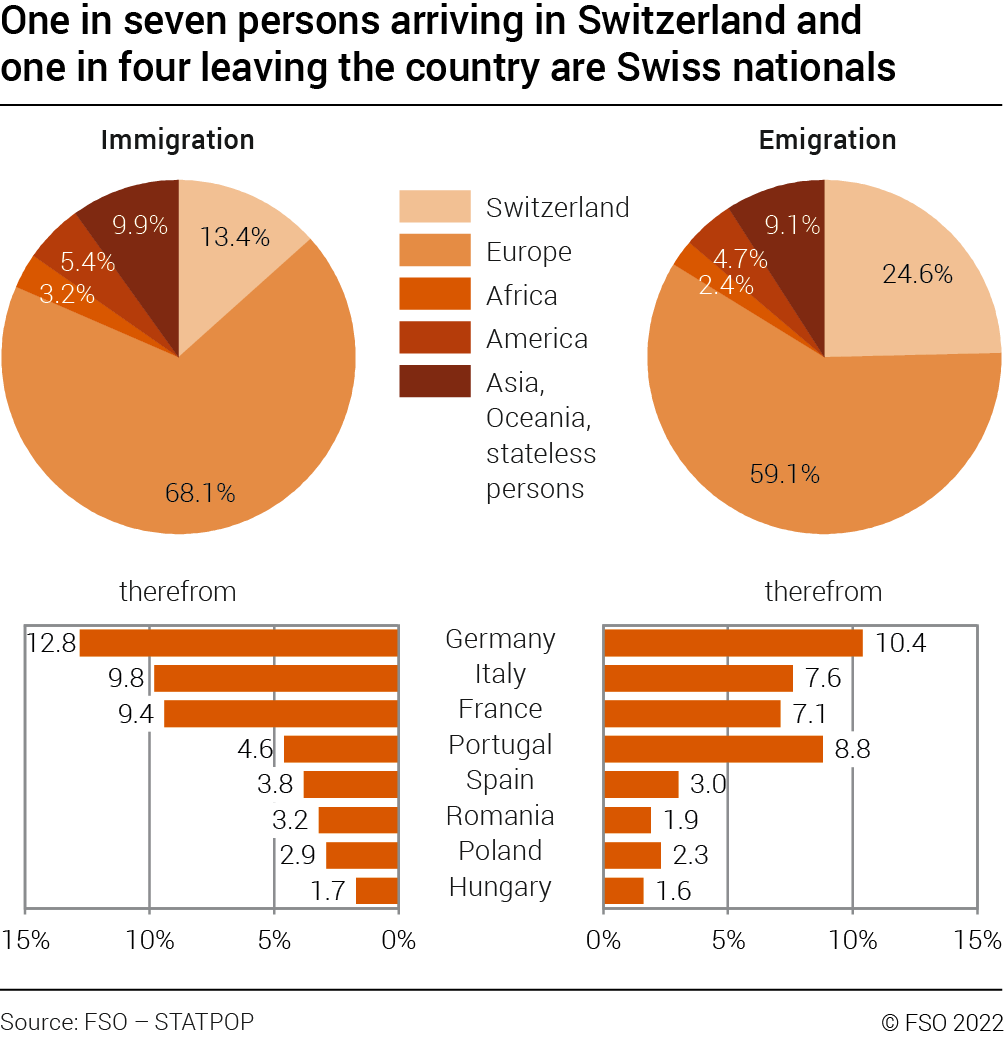 Switzerland’s population in 2021
