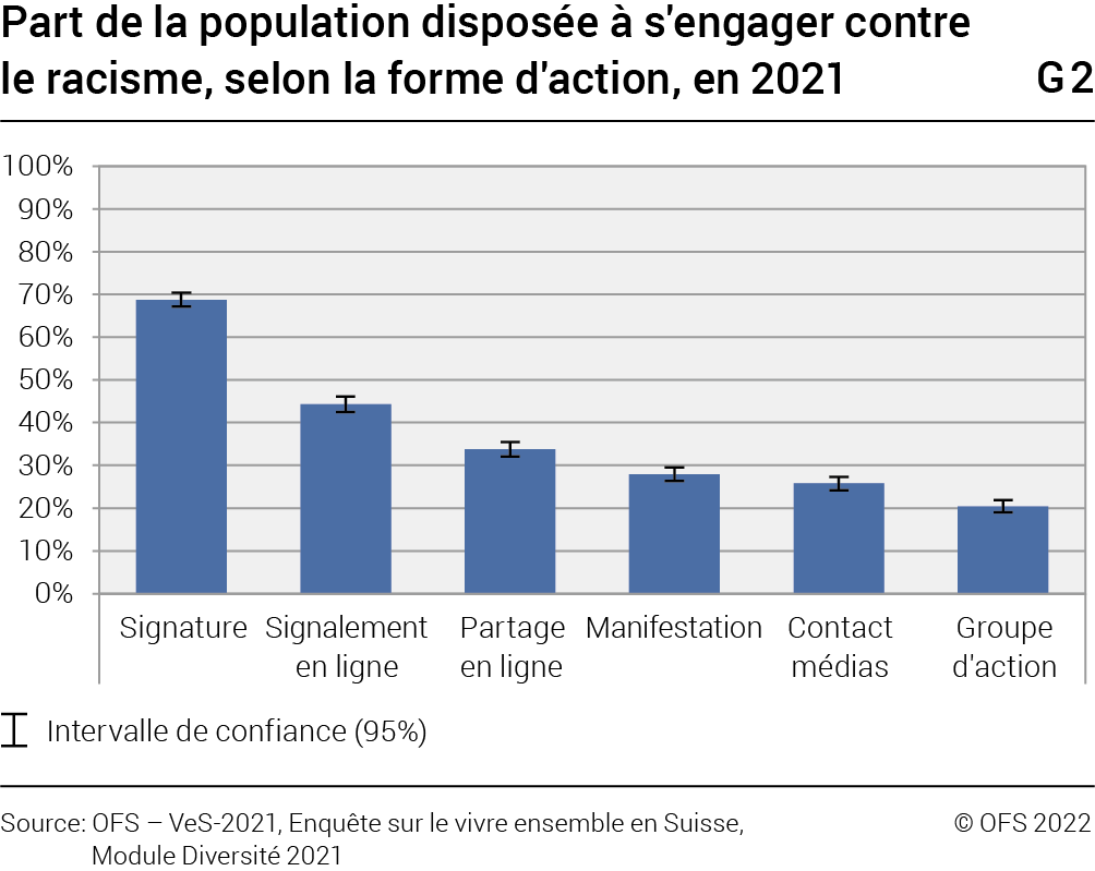 Attitudes envers la diversité et engagement contre le racisme