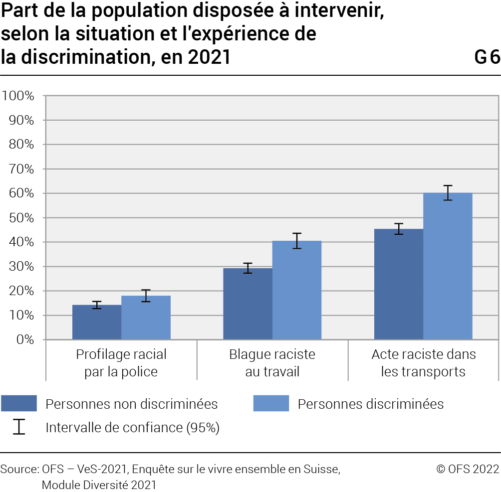 Attitudes envers la diversité et engagement contre le racisme