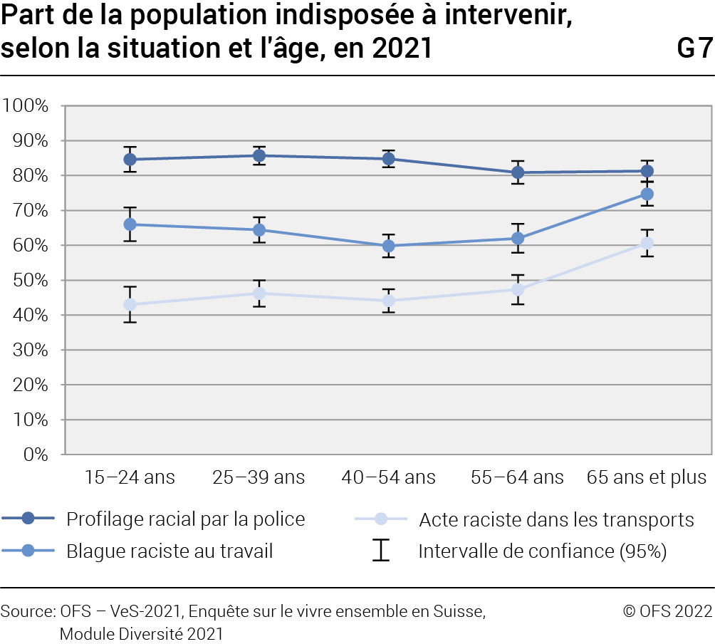 Attitudes envers la diversité et engagement contre le racisme