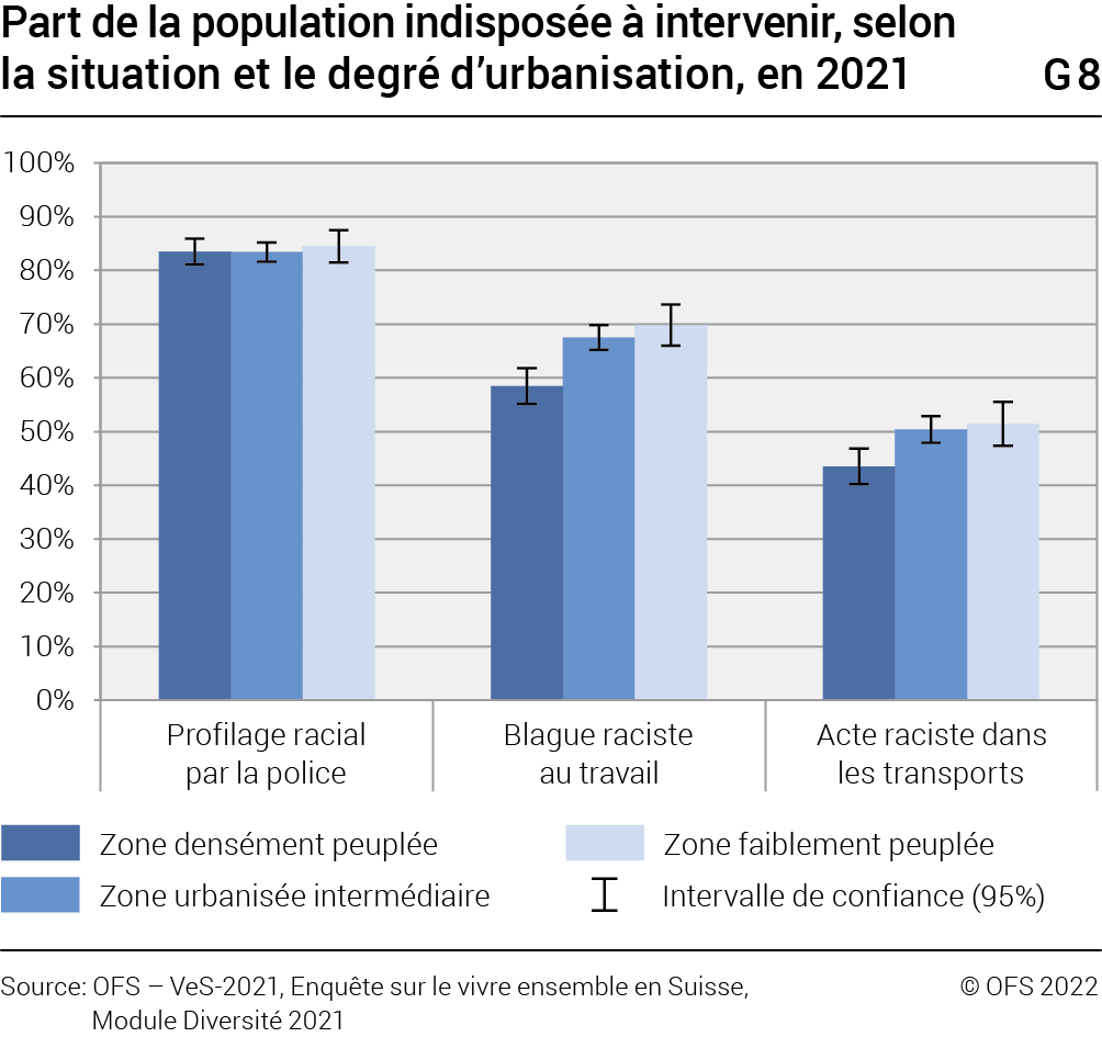 Attitudes envers la diversité et engagement contre le racisme
