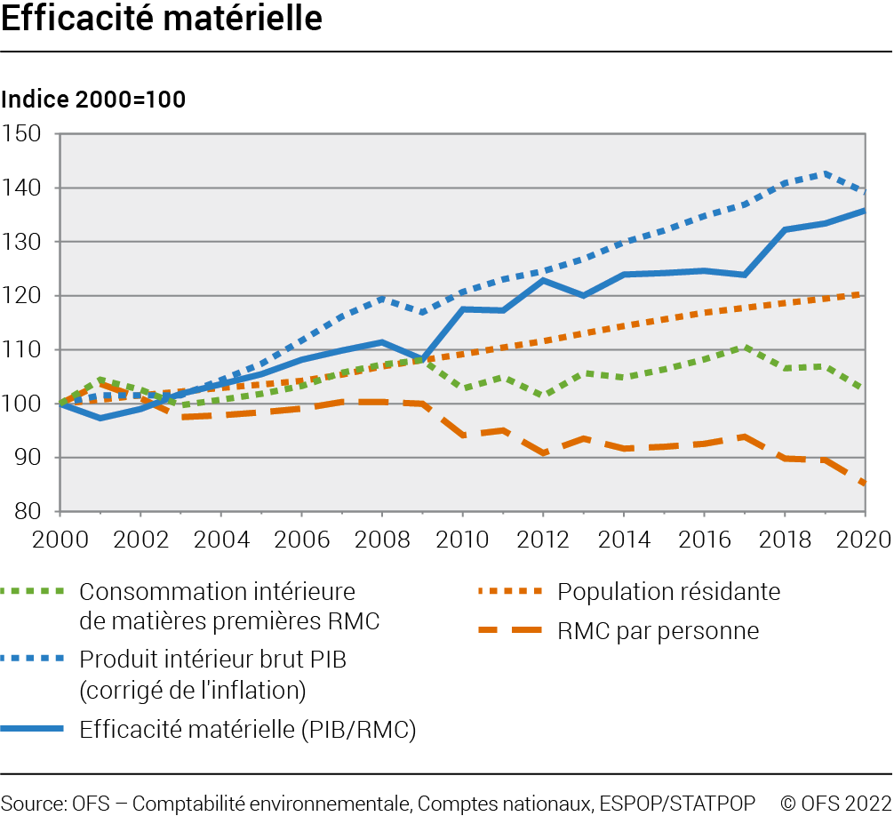 1 Utilisation de ressources naturelles