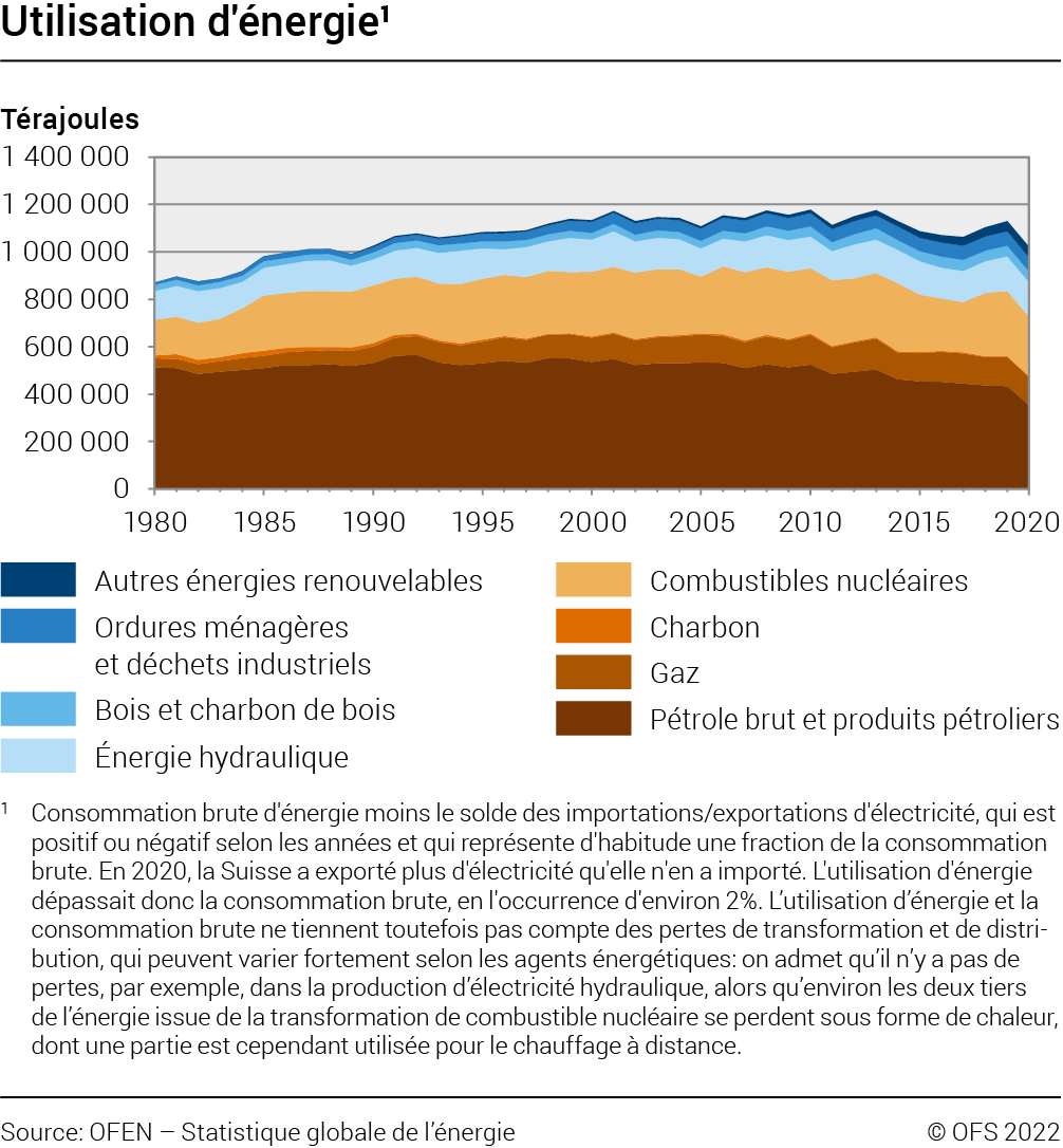 1 Utilisation de ressources naturelles