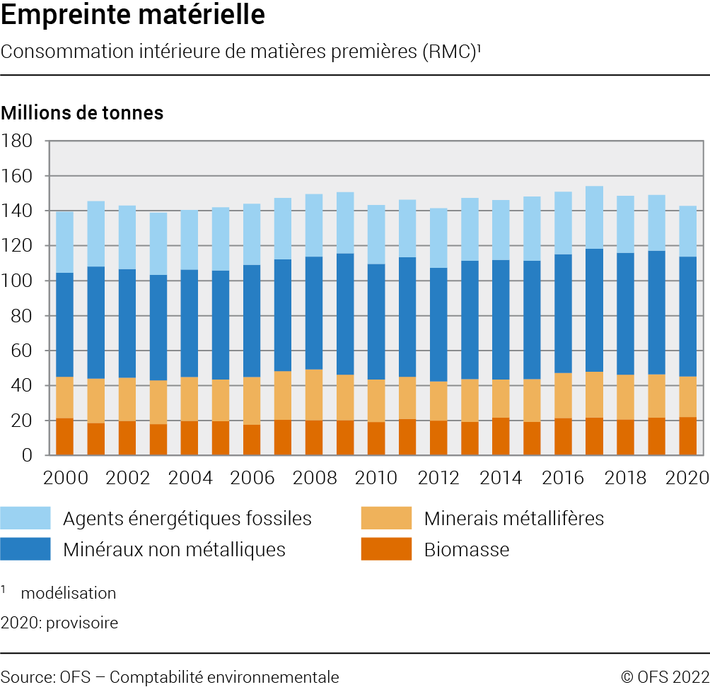 1 Utilisation de ressources naturelles
