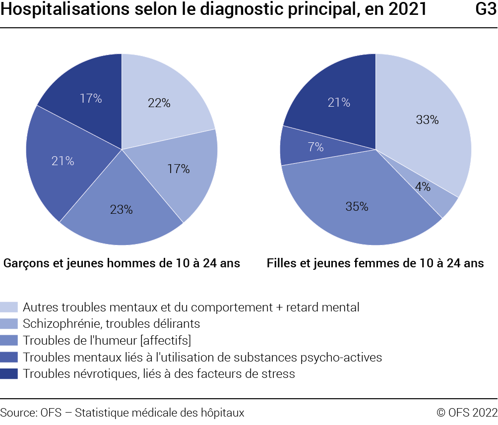 Traitements pour troubles psychiques chez les jeunes en 2020 et 2021