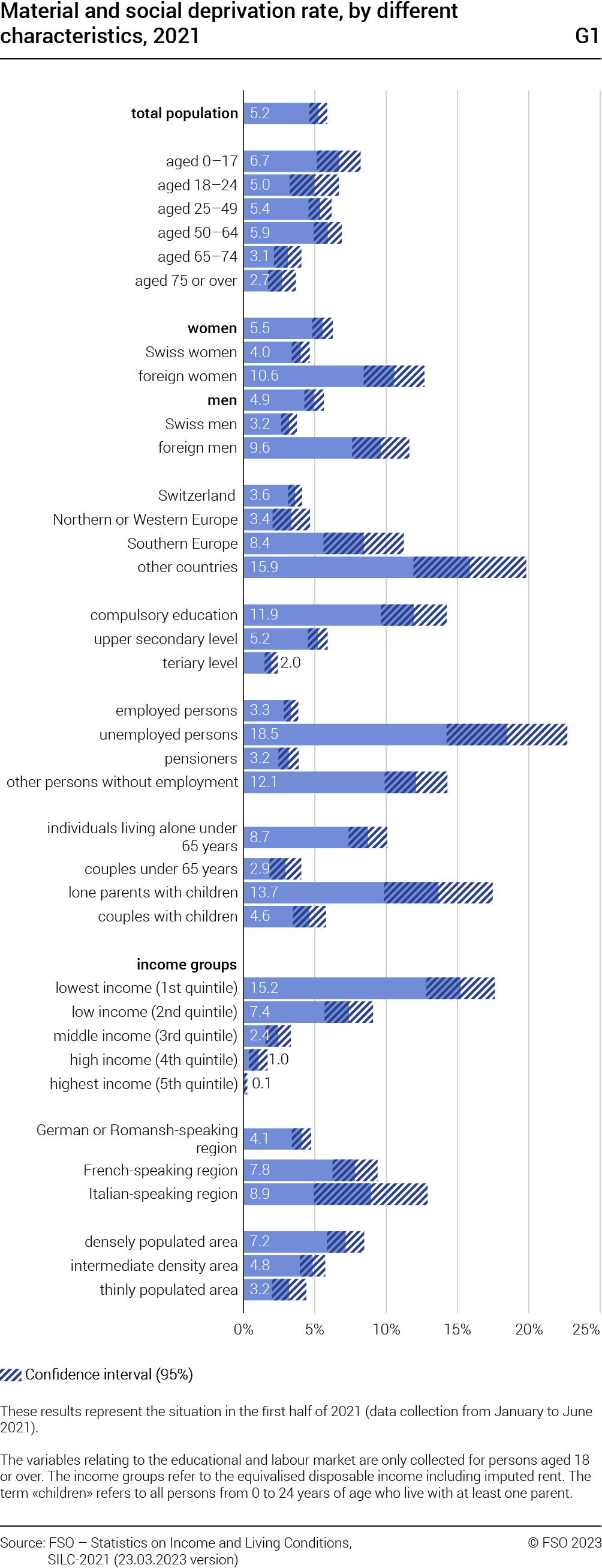 Material and social deprivation