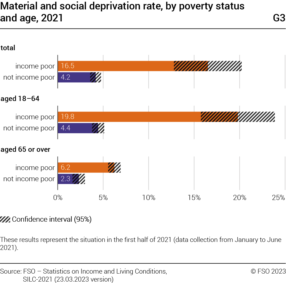 Material and social deprivation