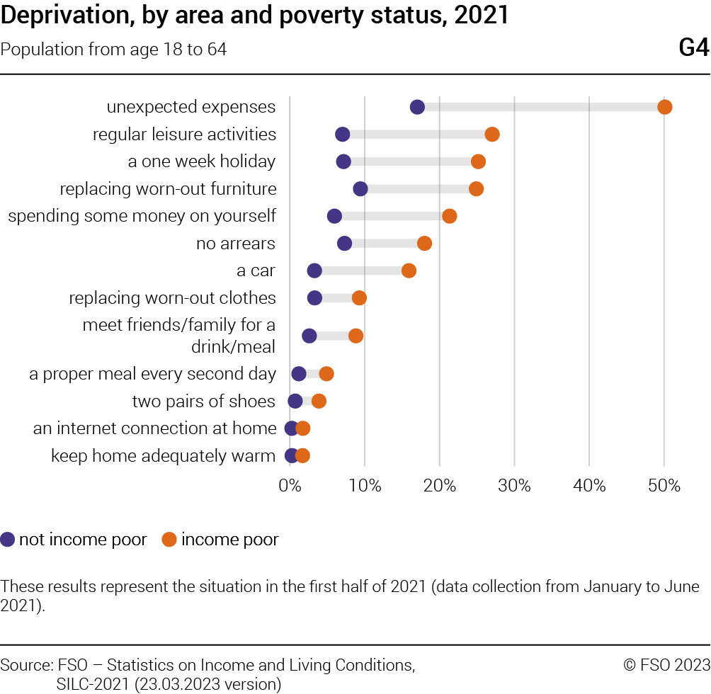 Material and social deprivation