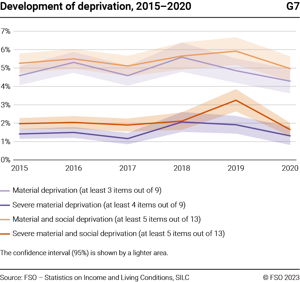 Material and social deprivation
