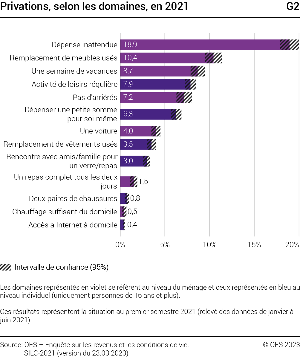 Privations matérielles et sociales
